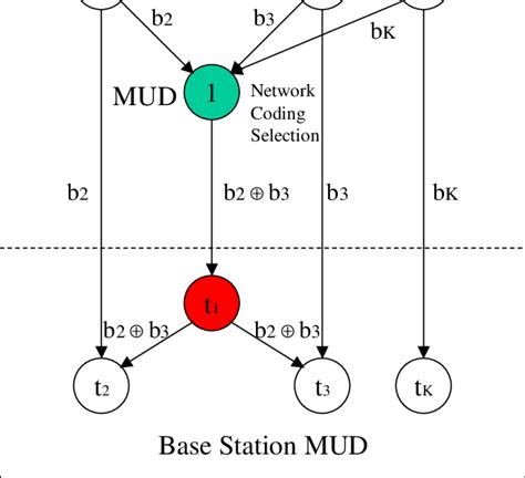 Joint Mud And Network Coding Example For Jointly Optimizing Mud And