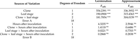 Summary Of Analysis Of Variance Download Table