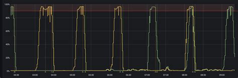 Cpu Spiking Every Hour Since V0430 Upgrade · Issue 22636 · Metabasemetabase · Github