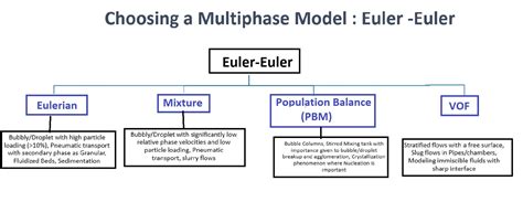 Basics Of Multi Phase Flow And Its Cfd Modeling · Cfd Flow Engineering