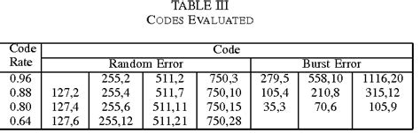 Table Iii From Impact Of Dfe Error Propagation On Fec Based High Speed