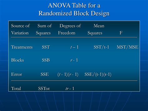 Randomized Block Design Anova Table At Alex Grey Blog
