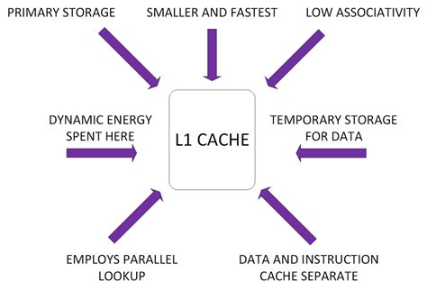Cache Architecture Download Scientific Diagram