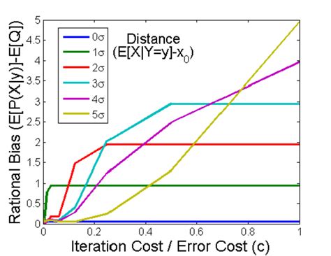 Bias Of The Approximate Posterior Equation 4 After The Optimal Number Download Scientific