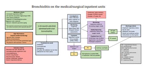 Bronchiolitis Medical Surgical Pediatric Weebly
