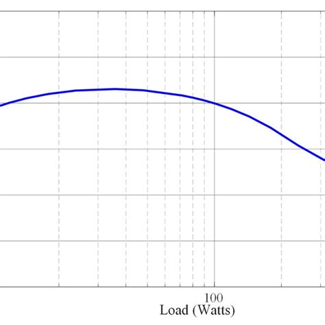 Figure7 Efficiency Curve Of The Proposed Inverter Download Figure7 Efficiency Curve Of The Proposed Inverter Download