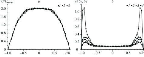 Distributions Of Mean Flow Velocity Z And Pulsating Flow Velocity B