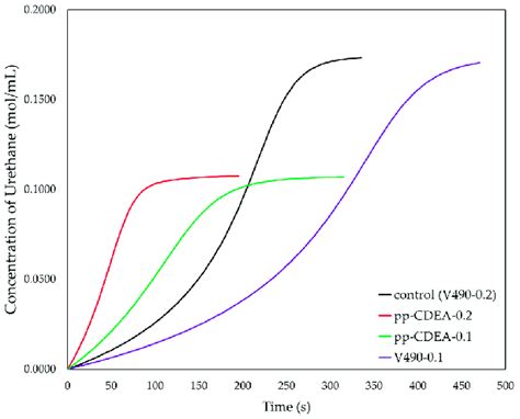 The Simulated Urethane Concentration Profiles For The Rigid Download Scientific Diagram