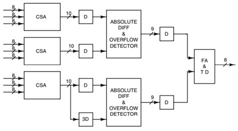 Low Power Architecture Of Sobel Edge Detection Download Scientific Diagram