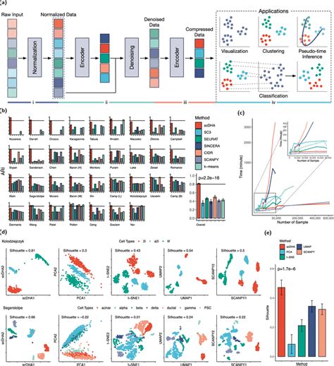 Overview Of Scdha Architecture And Analysis Performance On 34 Scrna Seq Download Scientific