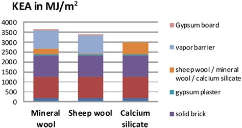 Co2 Equivalent In Kg Of The Constructions With Mineral Wool Sheep Wool