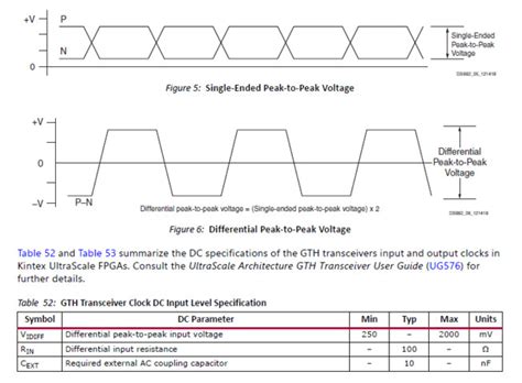 Interfacing To Gth Transceiver Clock