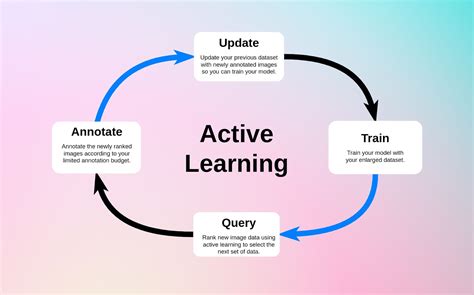 Leveraging Active Learning To Optimize Your Computer Vision Pipeline