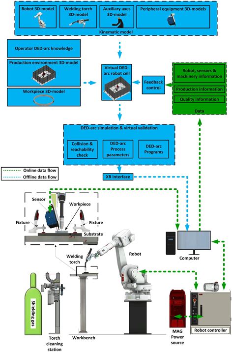 Directed Energy Deposition