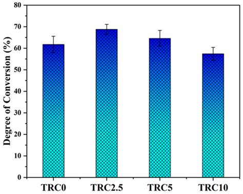 Advancing Dimethacrylate Dental Composites By Synergy Of Pre