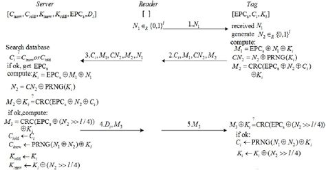 Figure 1 From Secure And Efficient Mutual Authentication Protocol For