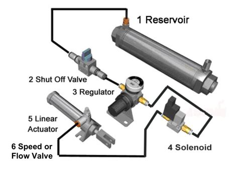 Basic Pneumatic System