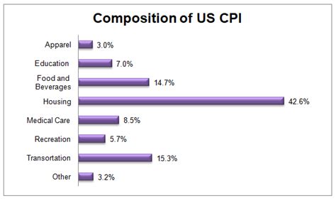 What Is Consumer Price Index Indicator And How Is It Measured