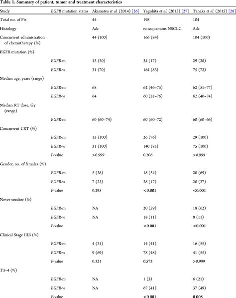Table 1 From The Impact Of Epidermal Growth Factor Receptor Mutations On Patterns Of Disease