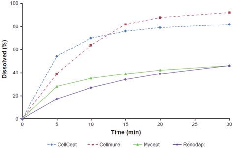Dissolution Profiles Of The Four Mmf Tablets In Acetate Ph 4 5 Buffer Download Scientific