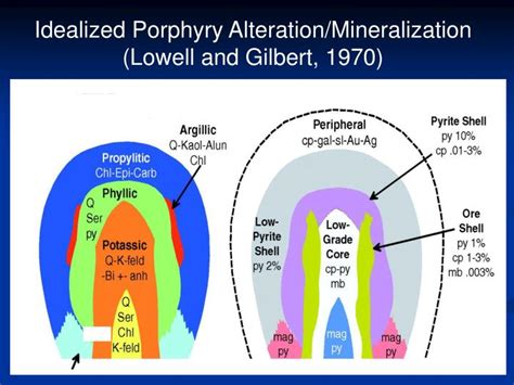 Ppt Porphyry Deposits Powerpoint Presentation Id 3395982