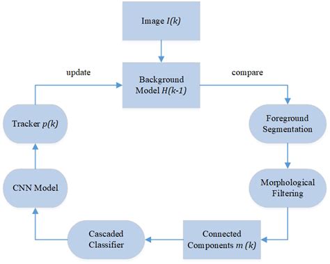 Algorithm Block Diagram For A Small Object Detection And Tracking