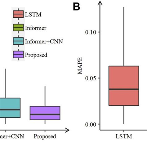Comparative Box Plots Of The Proposed And Other Models In The Na Data Download Scientific