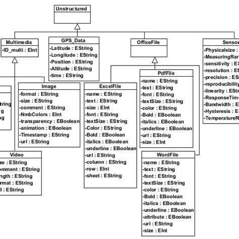 Meta Model For Unstructured Data Download Scientific Diagram