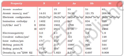 Sathee Unit 7 The P Block Elements