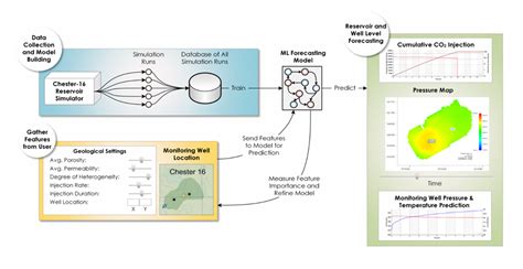 Piml Tool Predicts Reservoir Behavior Even At Unmonitored Locations