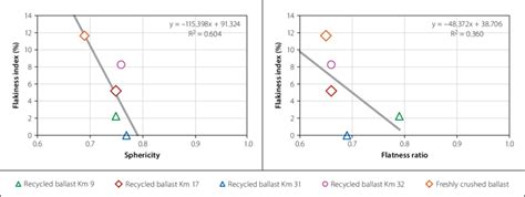 Correlation Of Flakiness Index With Sphericity And Flatness Ratio