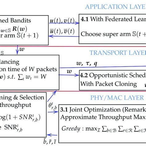 An Abstract View Of The Analytic Modeling Approach Demonstrating Download Scientific Diagram