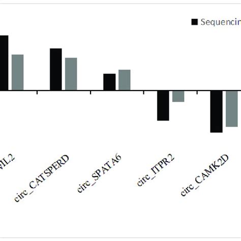 Validation Of De Circrnas By Qrt Pcr Histograms Of The Relative Download Scientific Diagram