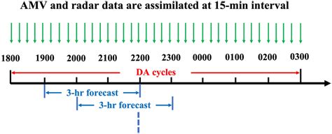 illustration of the data assimilation and forecast cycle workflow a