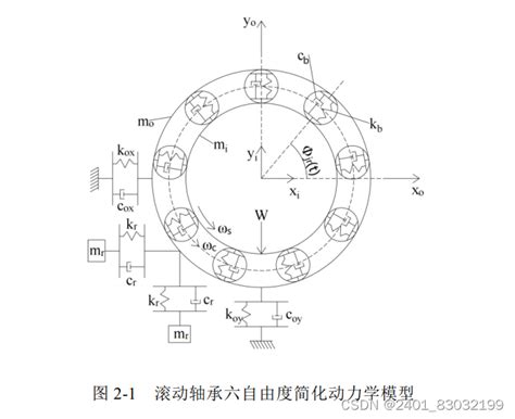 滚动轴承动力学建模 Matlabmatlab轴承动力学 Csdn博客