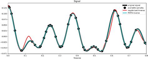 Figure 3 From Pylops A Linear Operator Python Library For Scalable Algebra And Optimization