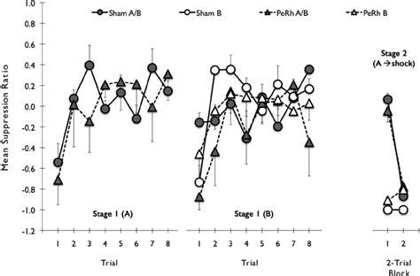 Means And Standard Error Of Each Mean Of Preexposure And Download Scientific Diagram