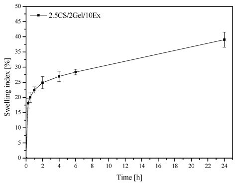 3d Printed Chitosan Based Scaffolds With Scutellariae Baicalensis Extract For Dental Applications