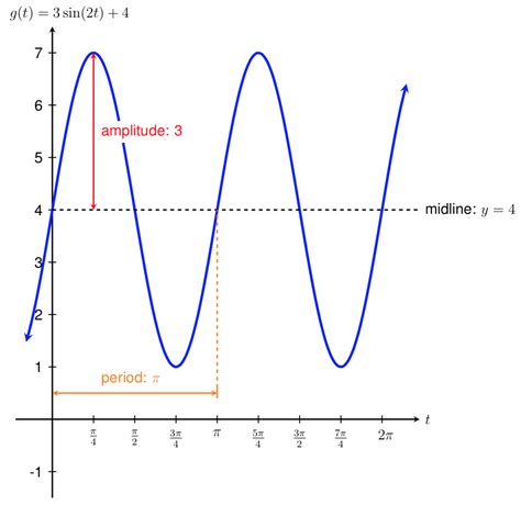 Mfg Generalized Sinusoidal Functions