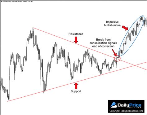 3 Crazy Simple Ways To Trade Impulsive And Corrective Waves