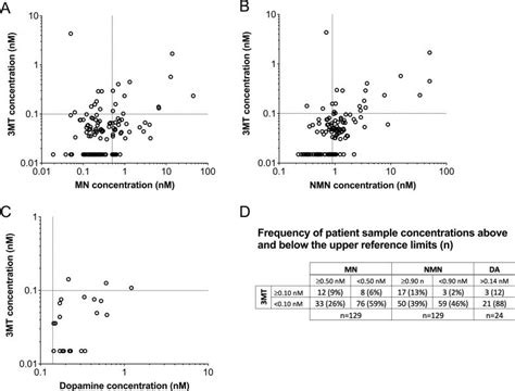 A High Sensitivity Lc Msms Method For Measurement Of 3 Methoxytyramine