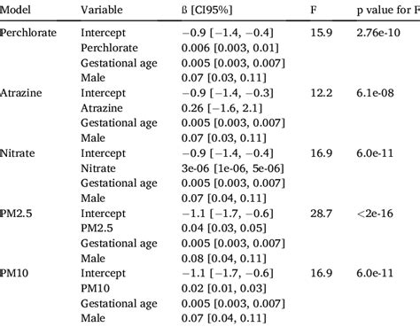 Single Pollutant Models Raw Results Download Scientific Diagram