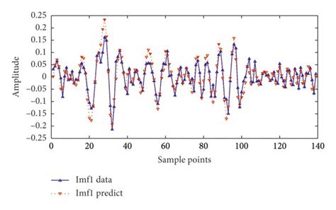 emd imf1 component prediction result download scientific diagram