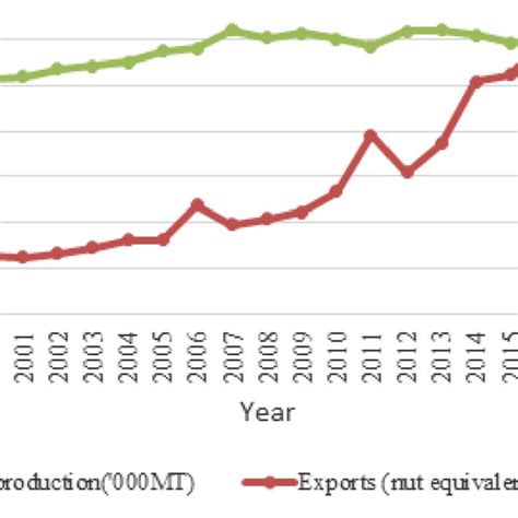 Pdf The Coconut Industry A Review Of Price Forecasting Modelling In Major Coconut Producing