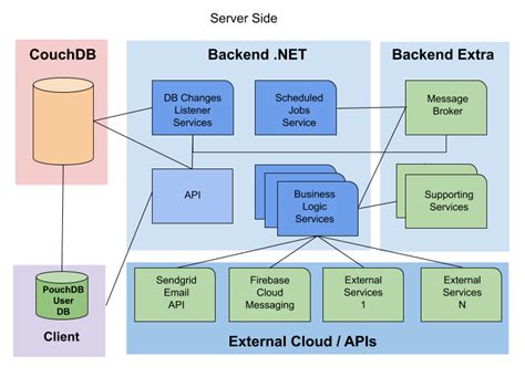 Part 4 — The Backend Services How To Build A Real Time Data Sync Multi Platform App With Net