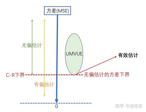 无偏估计有效估计最小方差无偏估计 UMVUE 有什么区别 知乎