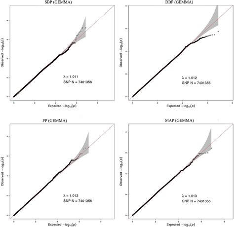 quantile‐quantile plot for quality control check and visualizing crude
