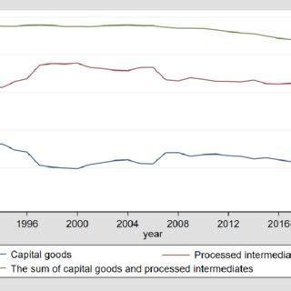 The Proportion Of Each Part In Total Import Download Scientific Diagram