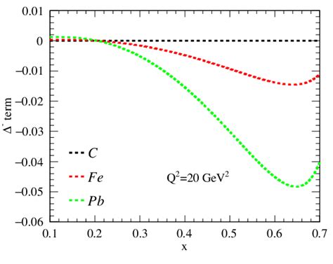 The ∆ − Correction Term Is Evaluated At Q 2 20 Gev 2 The Black Red